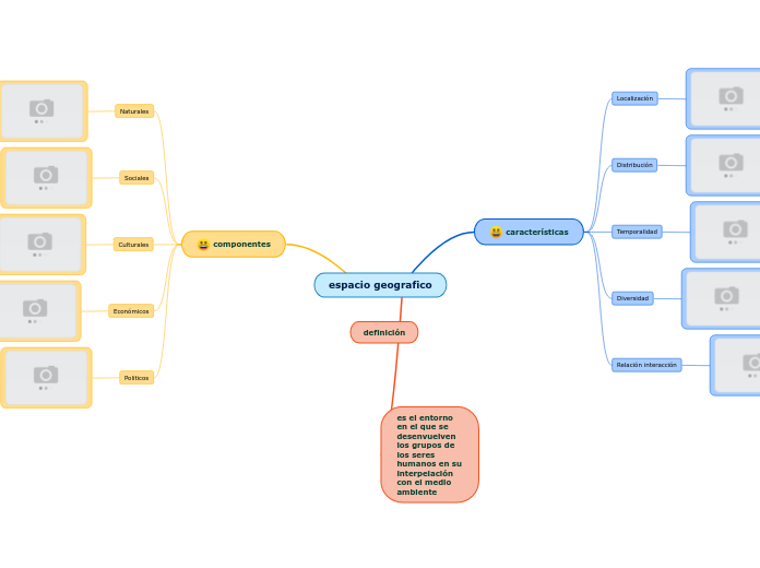espacio geografico - Mind Map